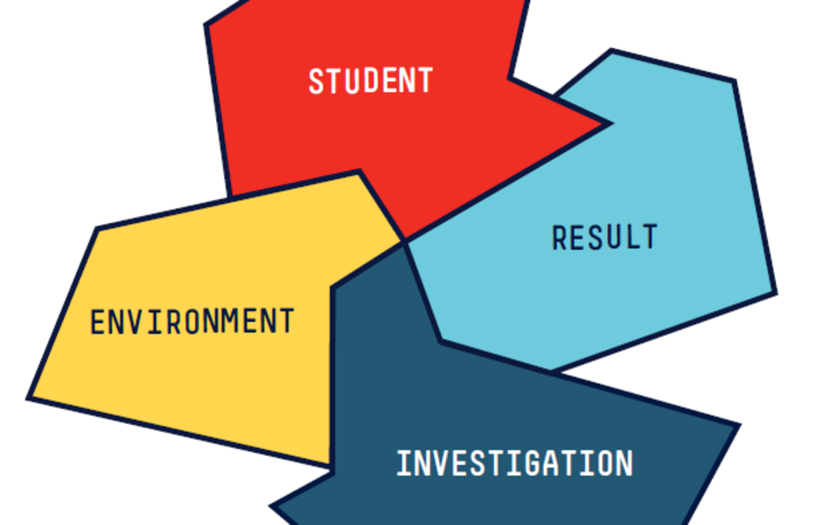 The RISE Framework of Creative Education